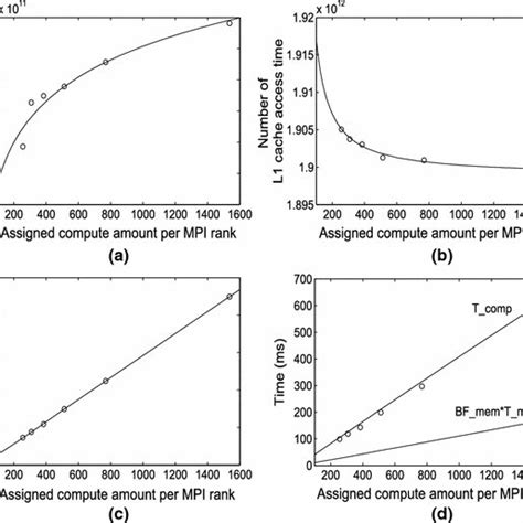 An Example Of Performance Modeling The Resource Based Metrics Along Download Scientific Diagram