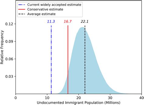 Relative Frequency Probability Function For The Number Of Undocumented