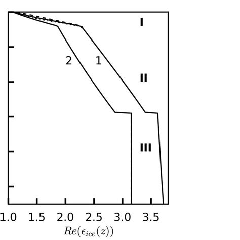 Depth Dependency Of The Real Part Of The Dielectric Permittivity Of A Download Scientific