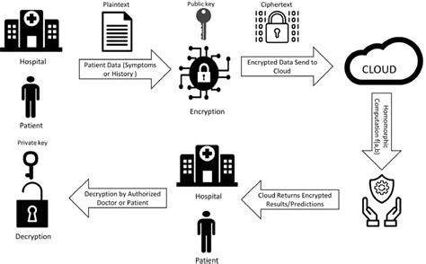 Tokenization Vs Encryption Vs Hashing Explained
