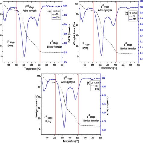 Plot Of Tgdtg At A Heating Rate A 10°cmin B 15 °cmin And C 25 °c