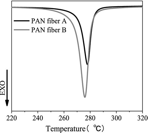 Dsc Thermograms Of Pan From Two Different Manufacturing Processes
