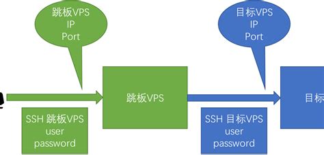 Ipv4环境下 Xshell 使用jumphost Ssh 登录 Ipv6 Only Vps 服务器