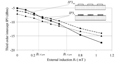 Measured Intermodulation Product As A Function Of The Magnetic
