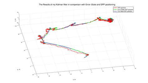 9 The Position Results Of Error State Ekf In Comparison With