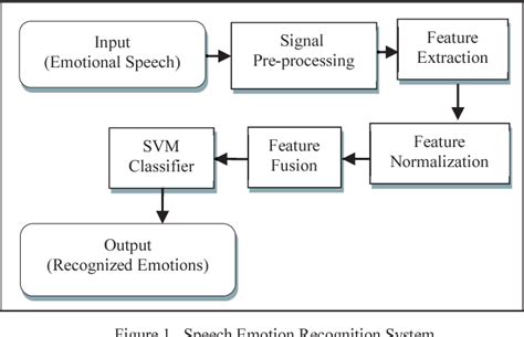 Figure 2 From Speech Emotion Recognition Using Support Vector Machines Semantic Scholar