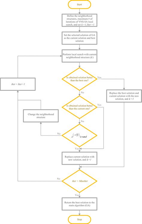 The Diagram Of Proposed Vns Sa Algorithm As Local Search Method