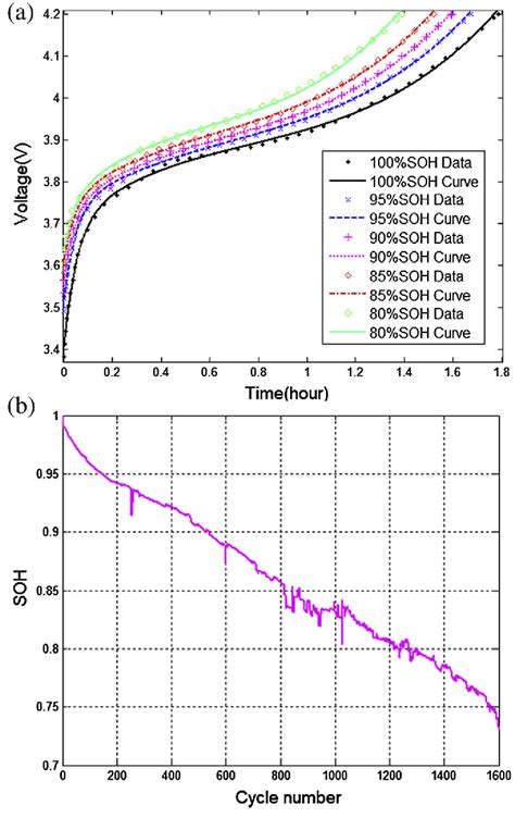 Figure 1 From State Of Health Estimation For Lithium Ion Batteries Based On Charging Curves