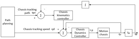 Sensors Free Full Text Research On Surface Tracking And Constant Force Control Of A Grinding