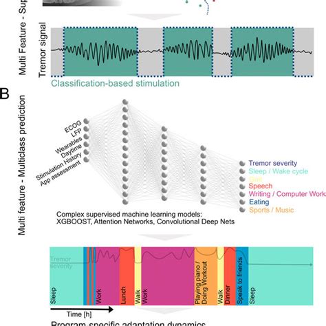 Current And Future Machine Learning Based Adaptive Deep Brain Download Scientific Diagram
