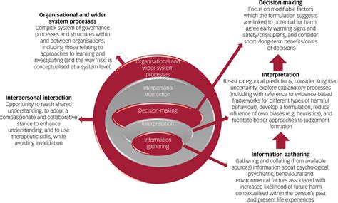 Risk Assessment In Clinical Practice A Framework For Decision Making