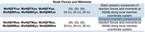 Subdyn Outputs For Specific Members And Nodes Computer Aided