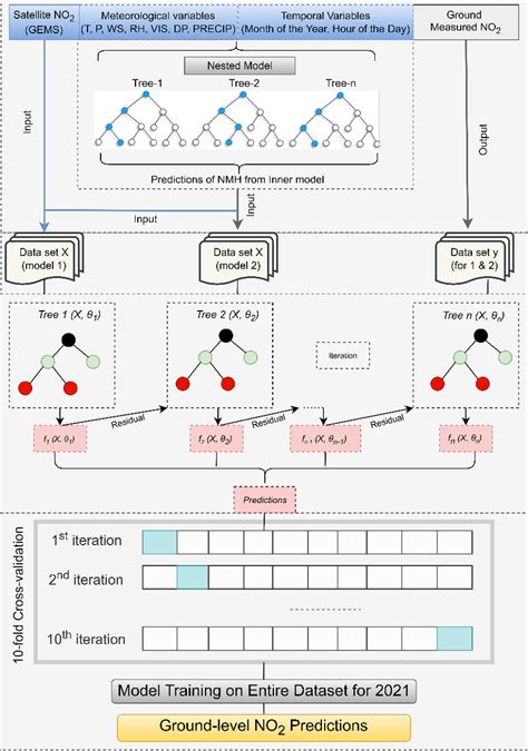 schematic diagram of the nested machine learning model including a