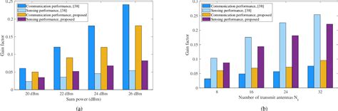 Figure From Multi Objective Optimization Based Waveform Design For Multi User And Multi Target