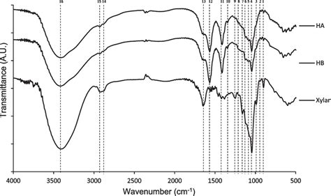 Ftir Spectra Of Opefb Derived Hemicelluloses Ha And Hb As Well As