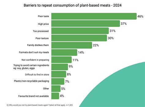 In Australia 42 Of People Are Reducing Or Ending Meat Consumption