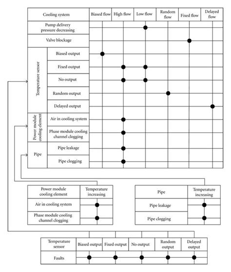 Fmea Diagram Of Cooling System Unit In Liquid Cooled Frequency