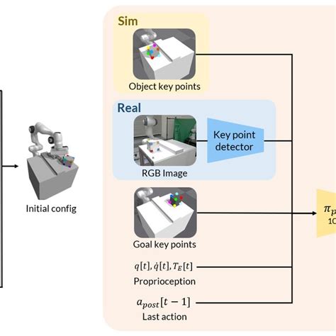Modules In Our System Top Left In The Simulation We Use The