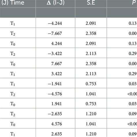 The Comparisons Of Fc And Tfd Among Different Time Download