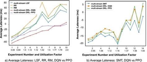 Multi Stream Scheduling Of Inference Pipelines On Edge Devices A Drl Approach Acm