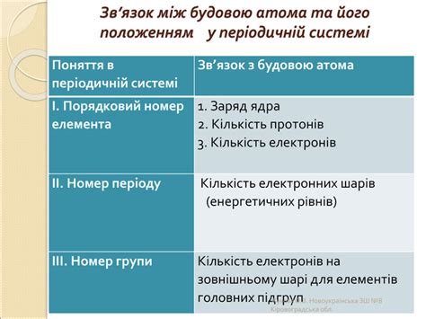 Презентація до уроку з хімії для 8 класу Енергетичні рівні та підрівні Їх заповнення