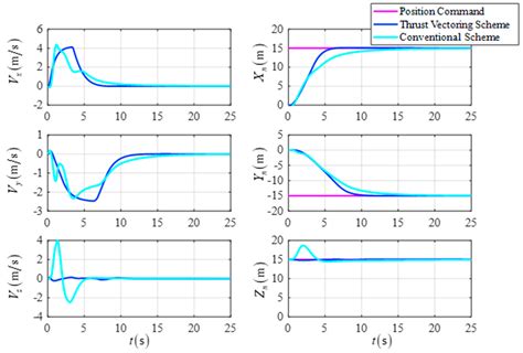 Thrust Vectoring Control Of A Novel Tilt Rotor Uav Based On