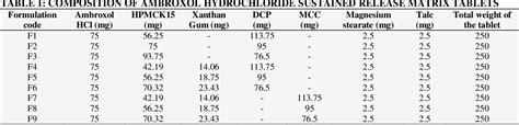 Table 1 From Formulation And In Vitro Characterization Of Ambroxol