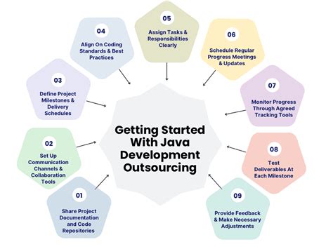 Outsource Java Development 101 Complete Guide 2025