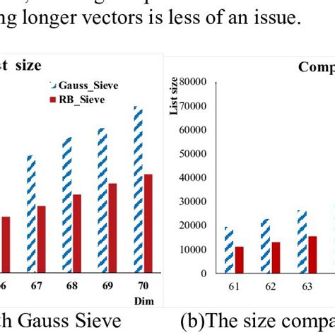 The Comparison Of Space Complexity Download Scientific Diagram