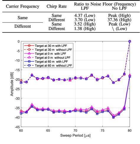Figure 14 From Waveform Diversity Design Of Ofdm Chirp For Miniature Millimeter Wave Mimo Radar