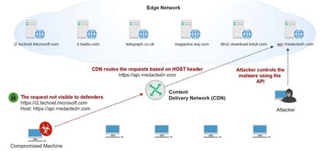 implementing malware command and control using major cdns and high traffic domains