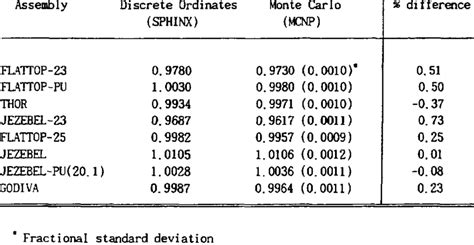 Comparison Of K Using Sphinx And Mcnp Download Table