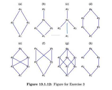 solved 1 for each of the posets shown as hasse diagrams