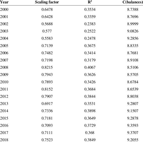 Scaling Factor Ranges For Logarithms Of Grp Per Capita And Budget