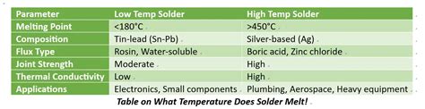 Solder Melting Point A Crucial Role In Pcb Soldering