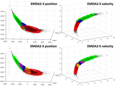 8 position and velocity em clustering with 3 and 5 gaussians fist