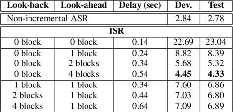 sequence to sequence learning via attention transfer for incremental