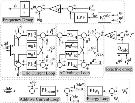 논문 리뷰 Dual Port Grid Forming Interconnecting Power Converters In