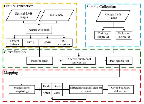 Remote Sensing Free Full Text Mapping An Urban Boundary Based On Multi Temporal Sentinel 2