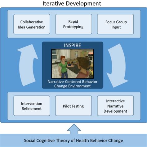 Inspire Iterative Development Model Download Scientific Diagram