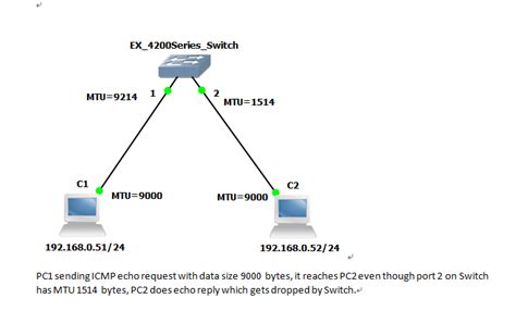 How Does The Switch Process The Packet When The Packet Is Bigger Than The Mtu Of The Switchs