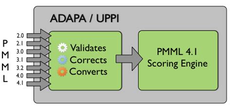 Predictive Analytics Big Data Hadoop PMML Predictive Model Deployment And Execution Made