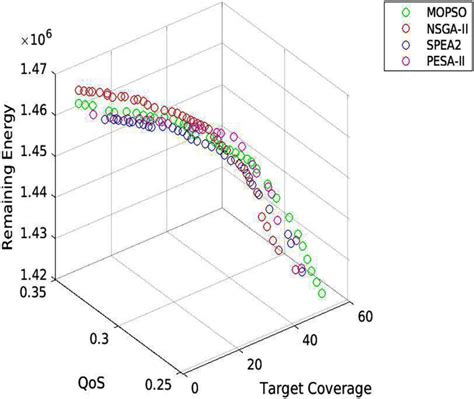 Global Pareto Fronts Generated By Different Multi Objective