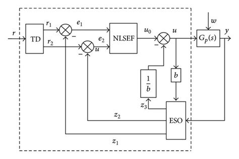 diagram of adrc control structure download scientific diagram