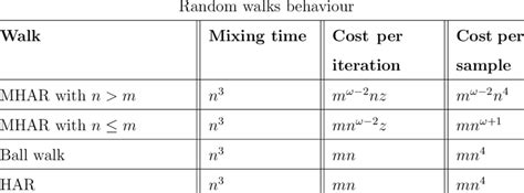 Asymptotic Behavior Of Random Walks Download Scientific Diagram