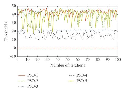 convergence curves for different optimization algorithms 1500 r min