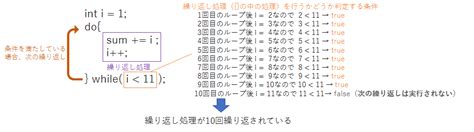 はじめてのJava繰り返し文do while文基本構文編 TECH PROjin はじめてのJava繰り返し文do while文基本構文編 TECH PROjin