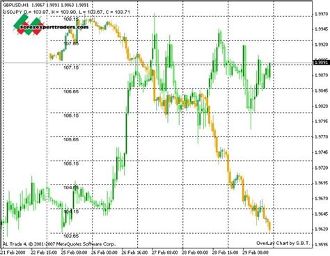 Overlay Chart Mt4 Indicator