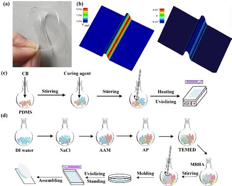 figure 1 from design of cb pdms flexible sensing for monitoring of