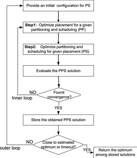 overview of the two step optimization approach download scientific